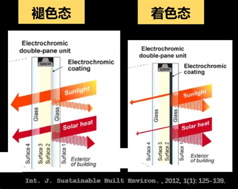 第四届创意光电科普大赛参赛作品展示14给我一点电为你遮点光 电致变色智能窗 科普中国网