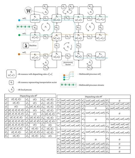 example of fms sccp model of an agvs download scientific diagram