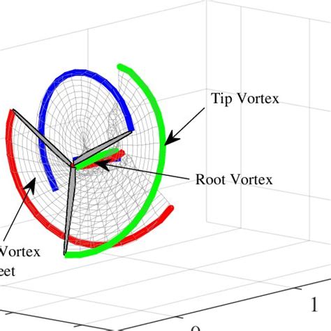 rotor near wake aerodynamic vortex structures download scientific diagram