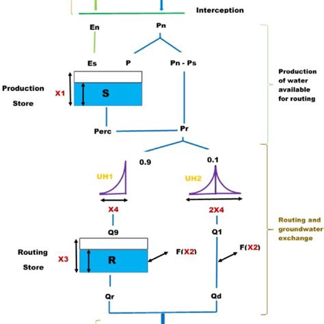 evaluation criteria of the gr4j model based on nash sutcliffe download scientific diagram