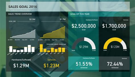 Power Bi Dashboard Dashboard Design Dashboards Business Powerpoint