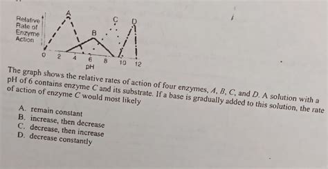 Relati Rate Enzym Action PH The Graph Shows The Relative Rates Of