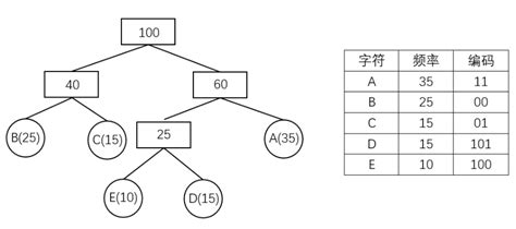 [数据结构]哈夫曼编码实现文本压缩 wisdom jie 博客园