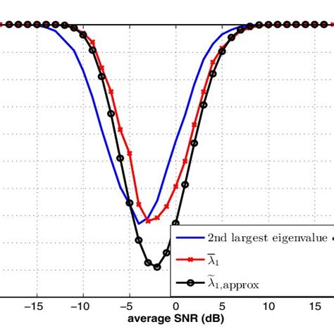 characterization of the 2nd largest eigenvalue in fading download scientific diagram
