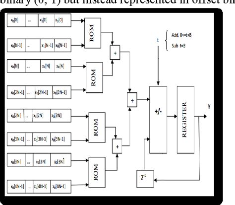 figure 3 from a review on vlsi implementation of multiplierless fir filter based on distributed
