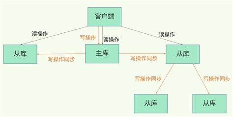 redis进阶 高可用：主从复制详解 顶尖架构师栈
