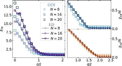 figure 2 from a variational ansatz for the ground state of the quantum sherrington kirkpatrick