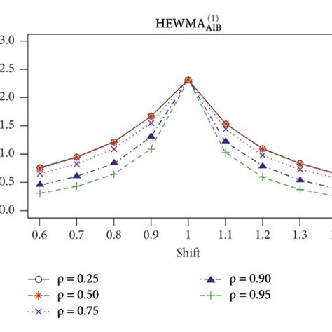 the existing ewma iiaib control chart for real life data using ρ 0 905 download scientific