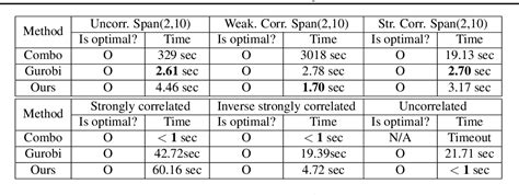 table 1 from a novel method to solve neural knapsack problems semantic scholar