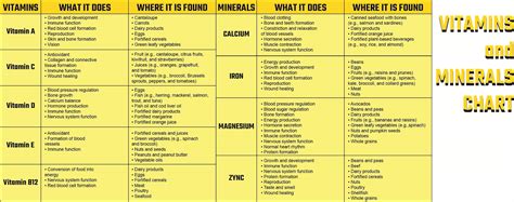 Printable Vitamin Chart And Benefits