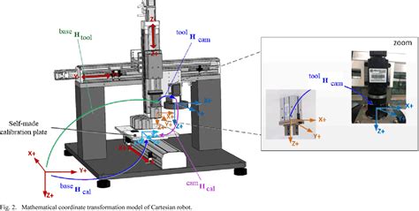 figure 2 from calibration of cartesian robot based on machine vision semantic scholar
