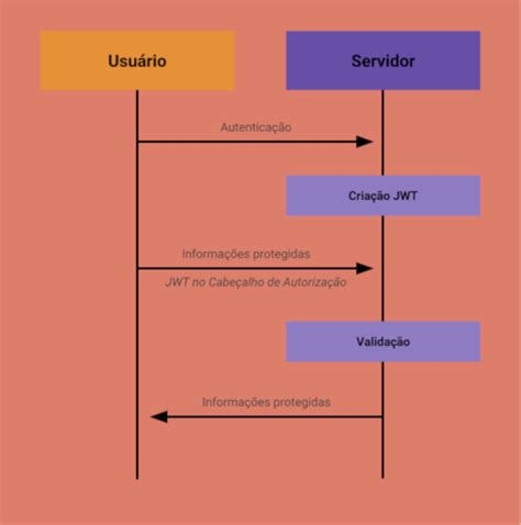 JSON Web Token JWT Qué es y cómo funciona