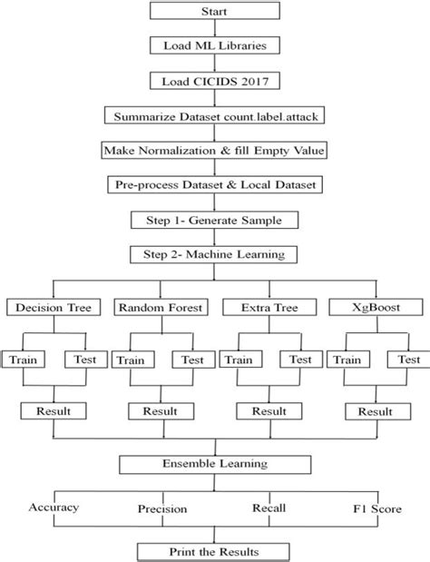 figure 1 from implementation of intrusion detection system using various machine learning
