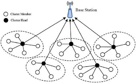 dynamic clustering and routing using multi objective particle swarm optimization with levy
