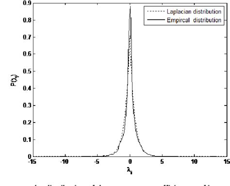 table 1 from image denoising based on hosvd with iterative based adaptive hard threshold