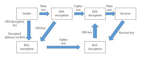 schematic diagram of hybrid encryption algorithm download scientific diagram