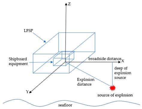 jmse free full text research on the shock environment characteristics of a marine diesel