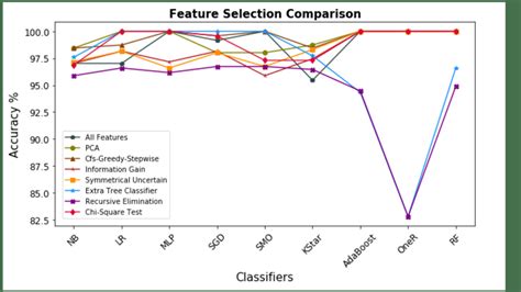 classifiers accuracy according to feature selection download scientific diagram