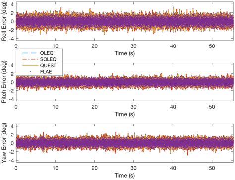remote sensing free full text optimal recursive and sub optimal linear solutions to