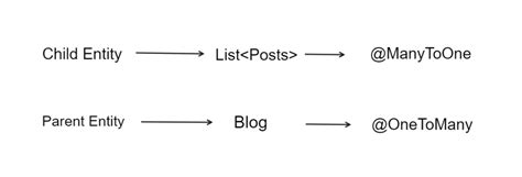 Spring Data JPA One To Many Explained Simply TeddySmith IO