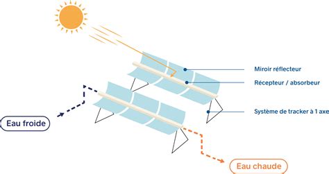 Nergie Solaire Thermique Fonctionnement Newheat