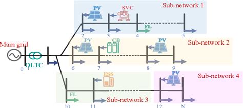 figure 1 from hierarchical multi agent deep reinforcement learning for coordinated voltage