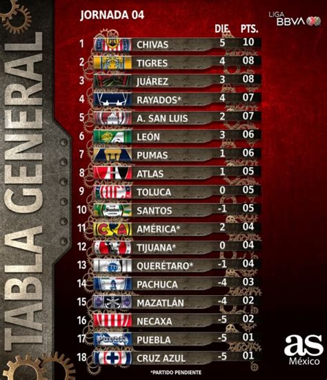 Tabla General De La Liga Mx 2024 Al Momento Devin Ameline