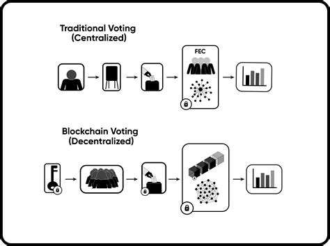 blockchain of democracy can blockchain revolutionize voting transdisciplinary design