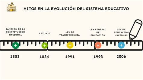 Evolución del sistema educativo