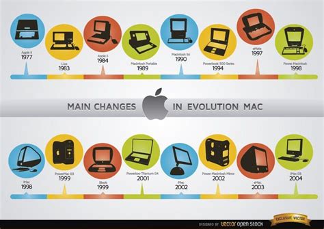 La Evolucin De Los Sistemas Operativos Timeline