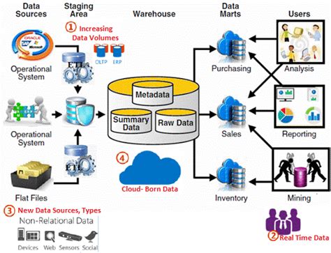 Microsoft Business Intelligence Data Tools Dw Microsoft Modern Data