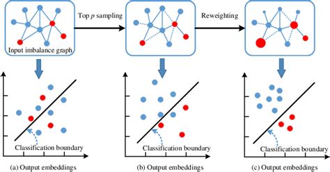 figure 1 from cost sensitive gnn based imbalanced learning for mobile social network fraud