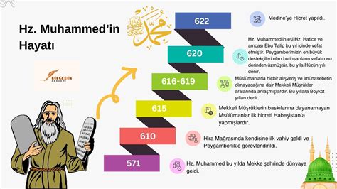 Hz Muhammedin Hayatı Kronoloji Bilgedin Akademi