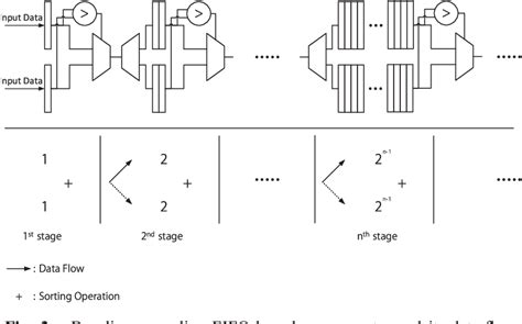 design of memory efficient fifo based merge sorter semantic scholar
