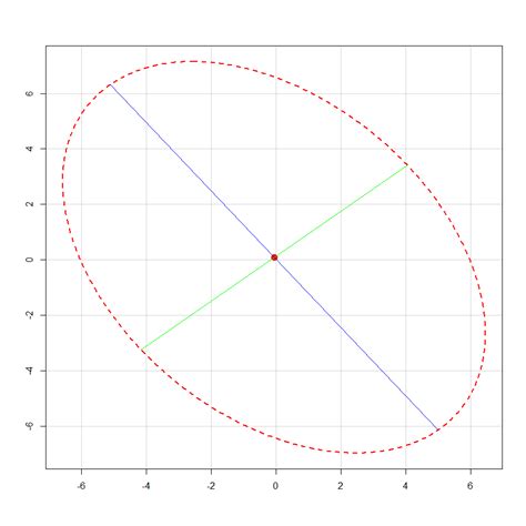 r obtain vertices of the ellipse on an ellipse covariance plot created by `car ellipse