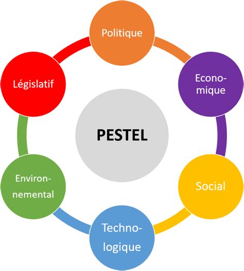 Analyse Pestel En Mind Mapping