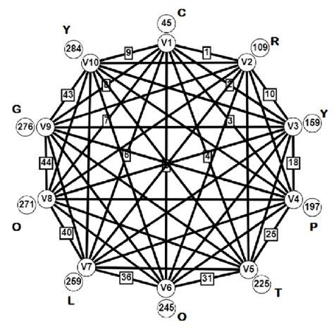 complete graph 10 k with antimagic labeling with permutation 4 download scientific diagram