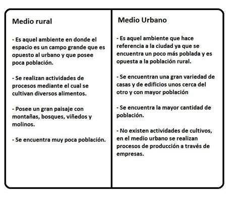 Cuadro Comparativo De La Vida Urbana Y Rural Brainly Lat