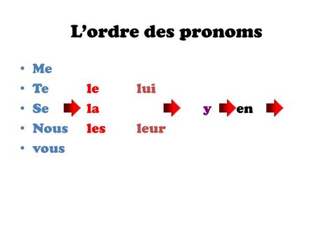 Ordre Des Pronoms