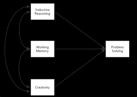 preliminary hypothesis for problem solving component skills download scientific diagram