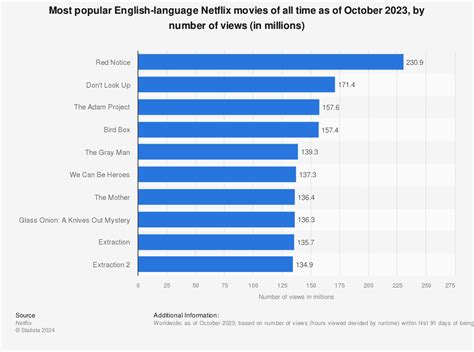 Most Streamed Netflix Movies Of All Time 51 OFF