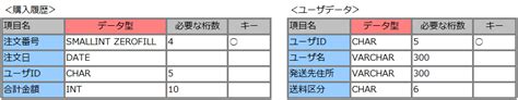 char 桁 mysql