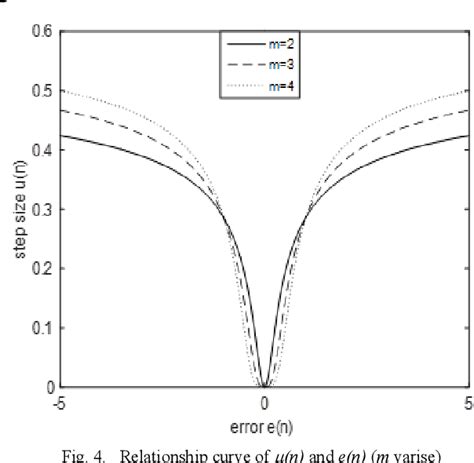 figure 4 from improved variable step size lms algorithm based on logarithmic function semantic