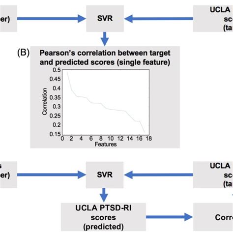 the scheme of the pearson s correlation coefficient feature selection download scientific