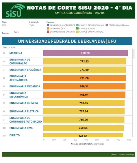 Sisu 2020 veja as notas de corte parciais do 4º DIA