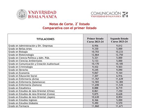 Segundo Listado De Notas De Corte Curso 2023 2024 USAL Experimente A