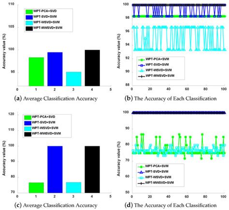sensors free full text bearing fault feature extraction and fault diagnosis method based on
