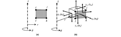 four node quadrilateral axisymmetric element a 2d quadrilateral download scientific diagram