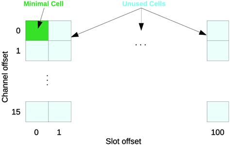the schedule of the minimal 6tisch configuration when using a slotframe download scientific