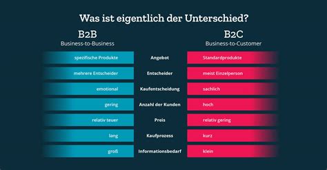 B2B Vertrieb Definition Strategie Und Beispiele ADITO Blog
